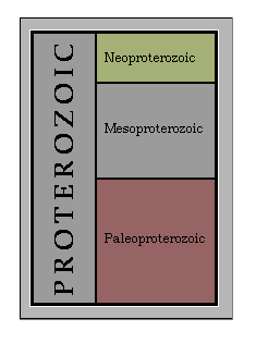 Stratigraphy of the Proterozoic Era